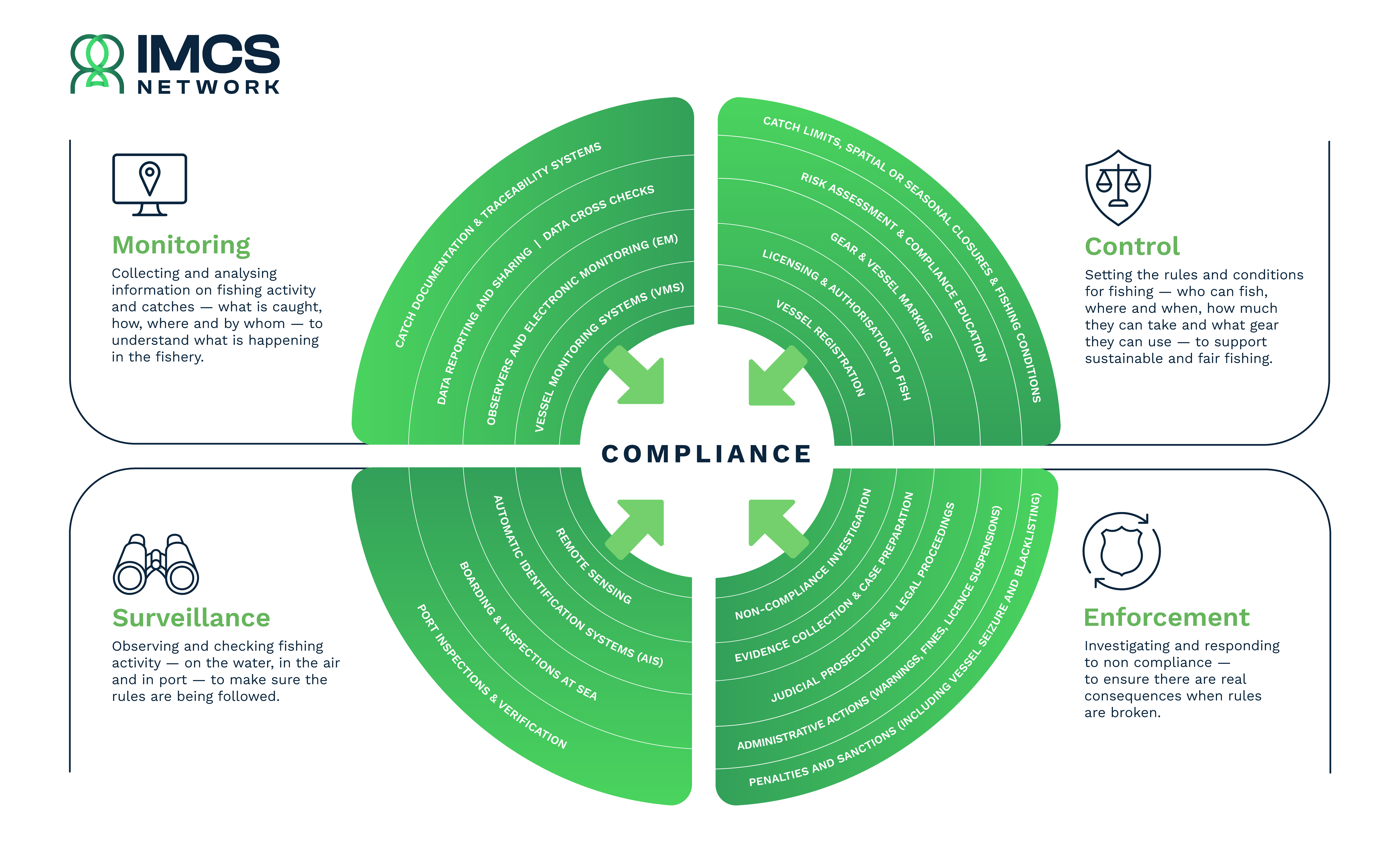 Of Nets and Nuance: Why Words Matter in Fisheries Compliance | IMCS